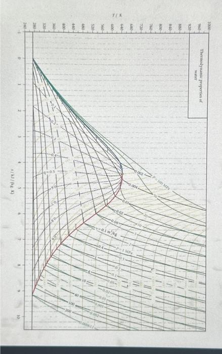 Solved Draw the following on the T-s diagram for water. For | Chegg.com