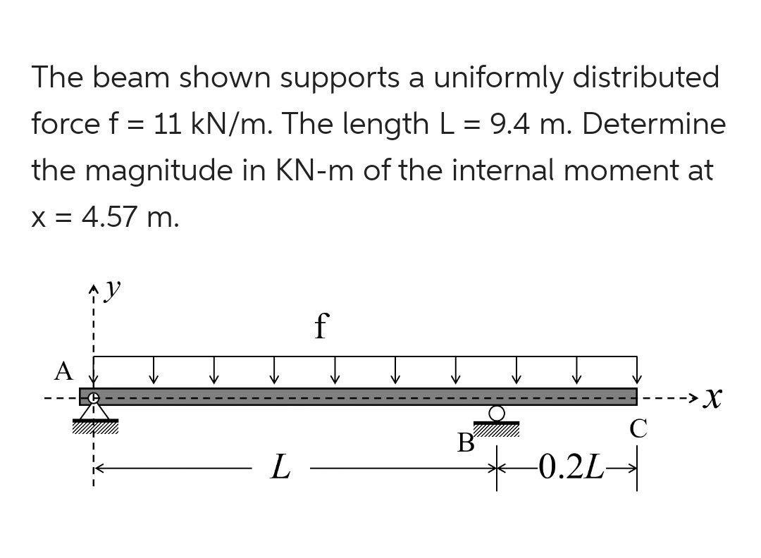 Solved The beam shown supports a uniformly distributed force | Chegg.com