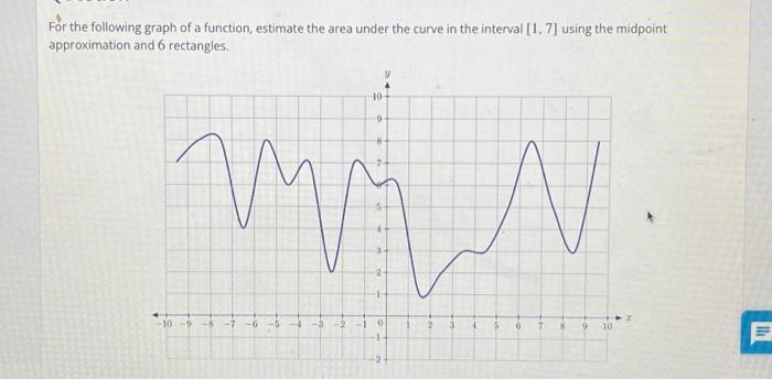Solved For the following graph of a function, estimate the | Chegg.com