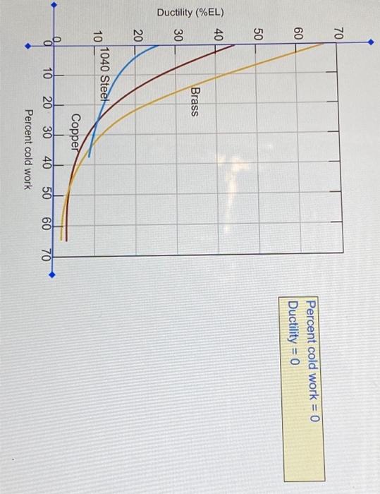Solved (a) What is the approximate ductility (%EL) of a | Chegg.com