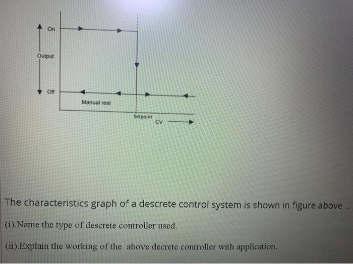 Solved On Output Of Manual rest Setpoint CV The | Chegg.com
