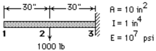 Solved Determine the deflection and rotation of node 1 for | Chegg.com