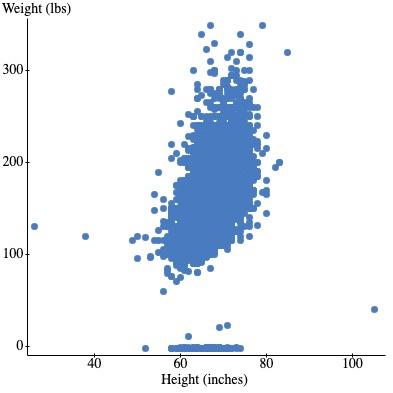 Weight (lbs) Weight (lbs) | Chegg.com