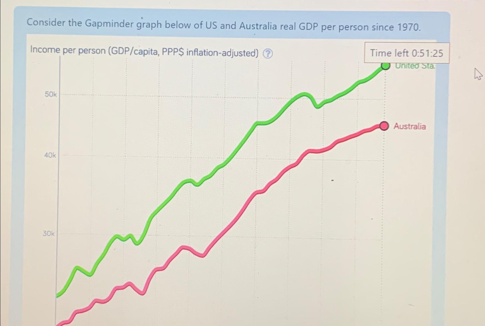 Solved Consider the Gapminder graph below of US and | Chegg.com
