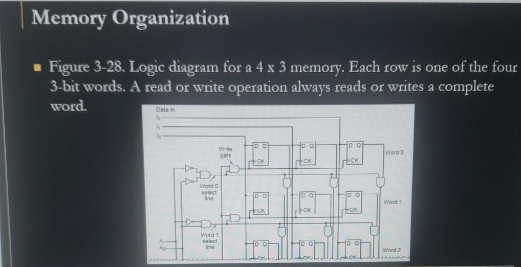 Solved Memory Organization Figure 3-28. Logic diagram for a | Chegg.com