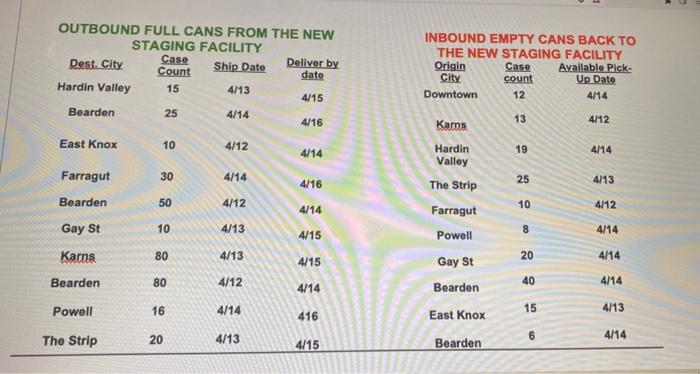 Solved OUTBOUND FULL CANS FROM THE NEW STAGING FACILITY Case | Chegg.com