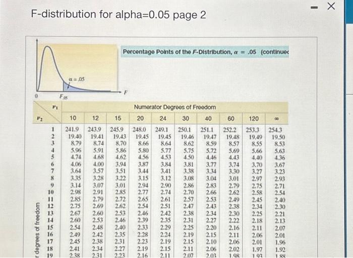 Solved F-distribution for alpha =0.05 page 1 centage Points | Chegg.com