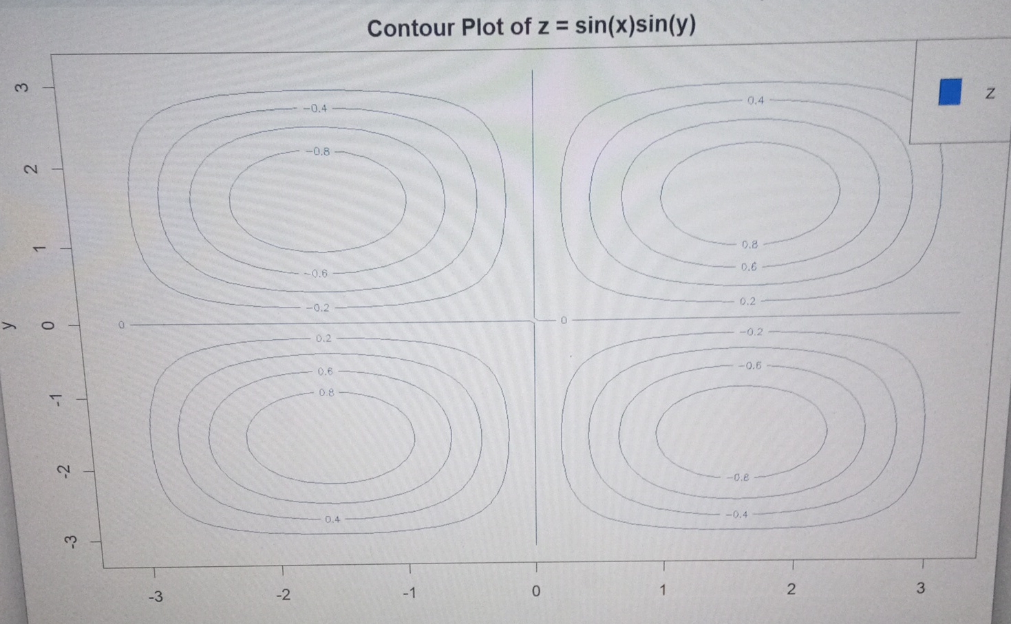 Solved z=(sinx)(siny)inside the domain bounded by-πContour | Chegg.com