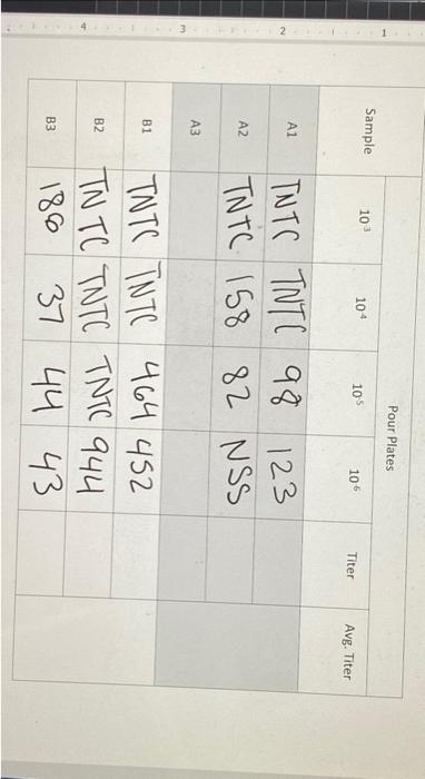 Solved A1 TNTS TNTC 98123 A2 TNTC 15882 NSS 81 TNTC TNTC | Chegg.com