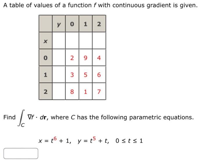 Solved A table of values of a function f with continuous | Chegg.com