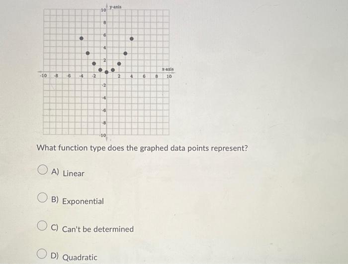 Solved -10 -8 9 -6 4 C A) Linear N -2 10 O 8 D) | Chegg.com