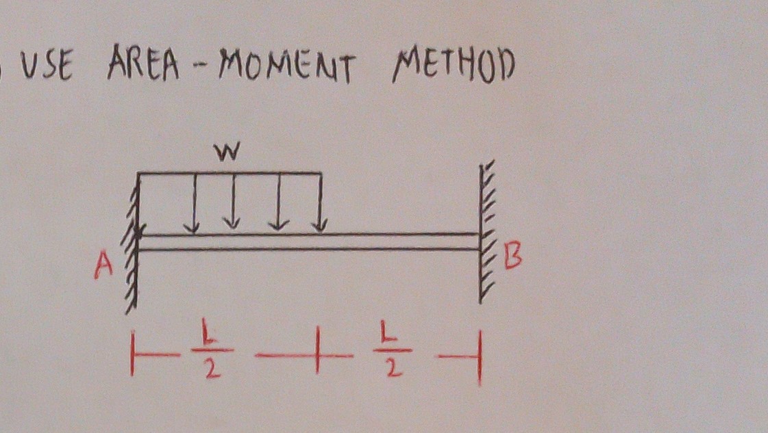 Solved Determine the formula of the fixed end moments of the | Chegg.com