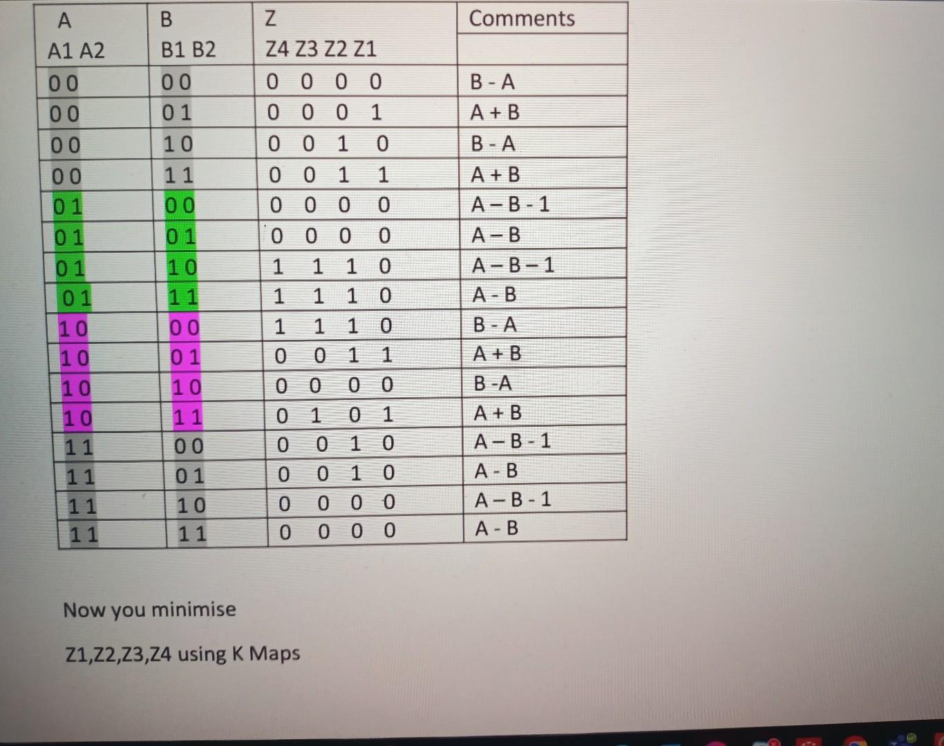 Solved Now you minimise Z1,Z2,Z3,Z4 using K Maps | Chegg.com