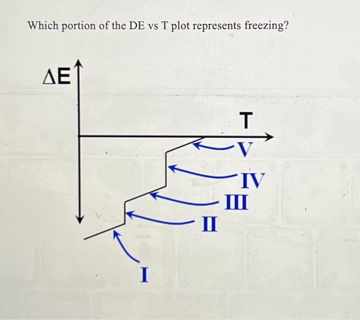 Solved Which portion of the DE vs T plot represents | Chegg.com