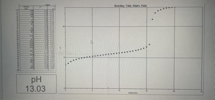 Solved Derivative graph of the pH vs. Volume data represent | Chegg.com
