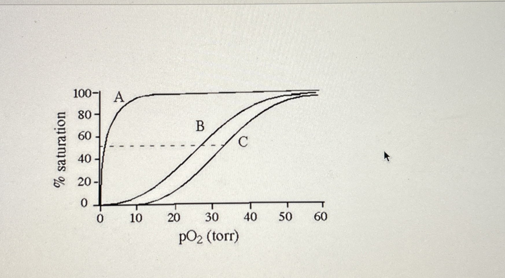 Solved For the 3 ﻿oxygen binding curves shown in the | Chegg.com