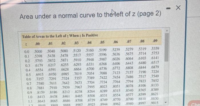 Solved Use the standard normal table to find the area to the | Chegg.com
