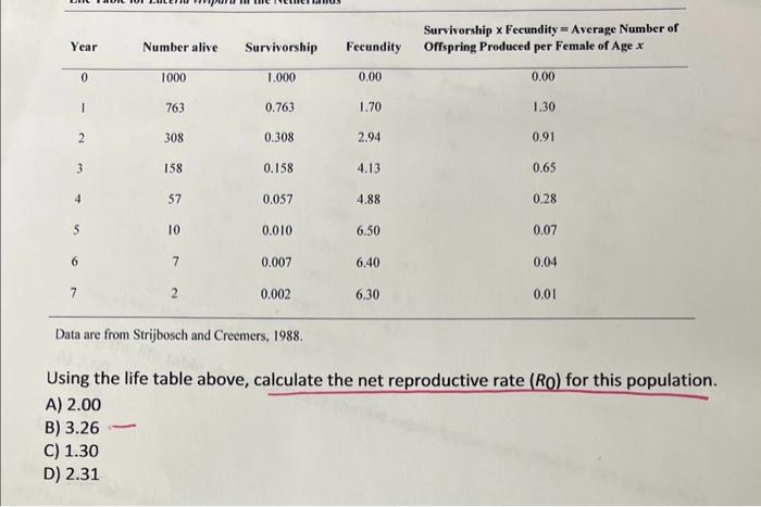 Solved Data are from Strijbosch and Creemers, 1988. Using | Chegg.com