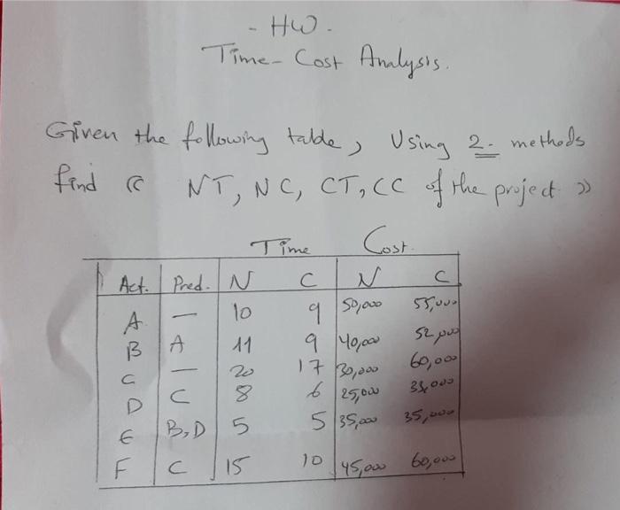 Solved HW. Time-Cost Analysis. find 6 Given the following | Chegg.com