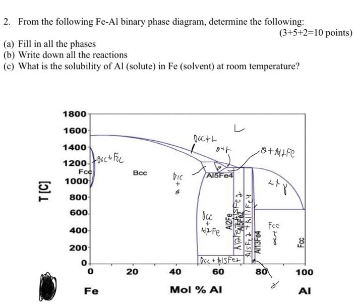 Solved 2. From the following Fe−Al binary phase diagram, | Chegg.com