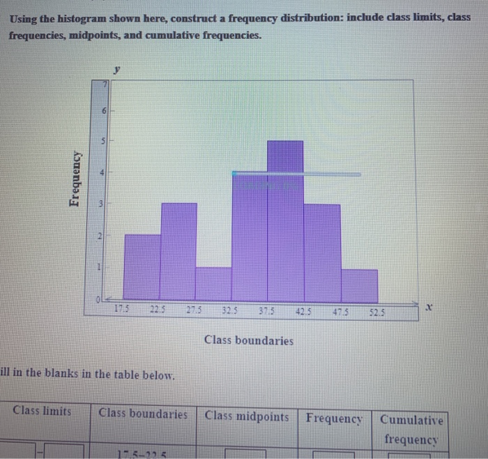 Solved Using the histogram shown here, construct a frequency | Chegg.com