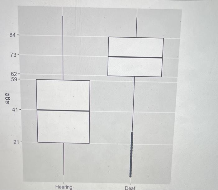 Solved Use these boxplots to answer the following questions: | Chegg.com