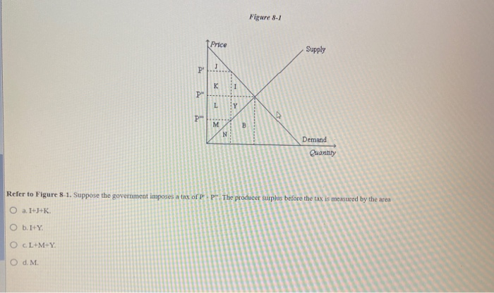 Solved Figure 8-1 Supply Demand Quantity Refer to Figure | Chegg.com