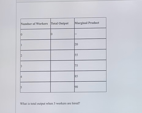 Solved \table[[Number of Workers,Total Output,Marginal | Chegg.com