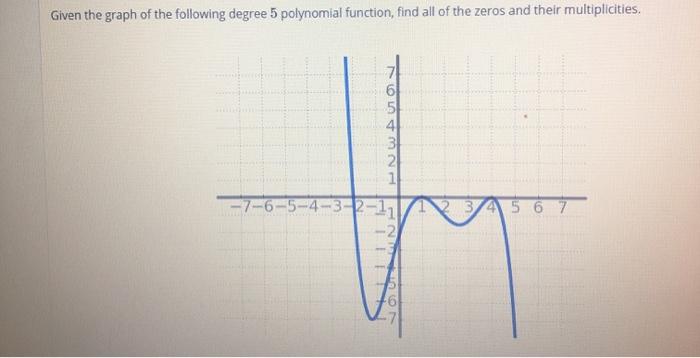 Solved Given the graph of the following degree 5 polynomial | Chegg.com