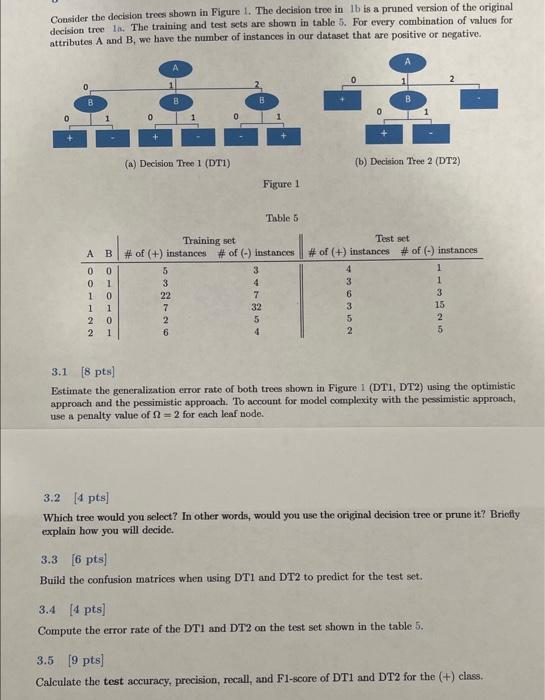 Solved Consider the decision trees shown in Figure 1. The | Chegg.com