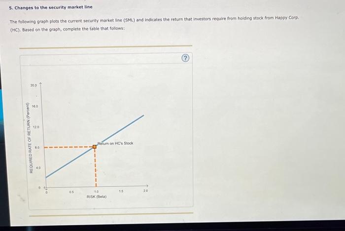 Solved 5. Changes to the security market line The following | Chegg.com