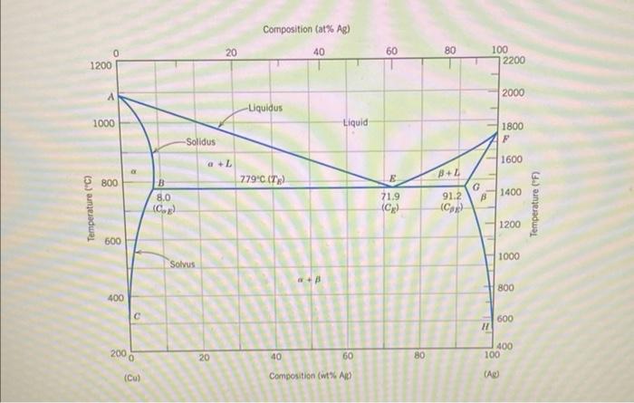 Solved Phase Diagrams and Fracture Toughness Problems 1. | Chegg.com