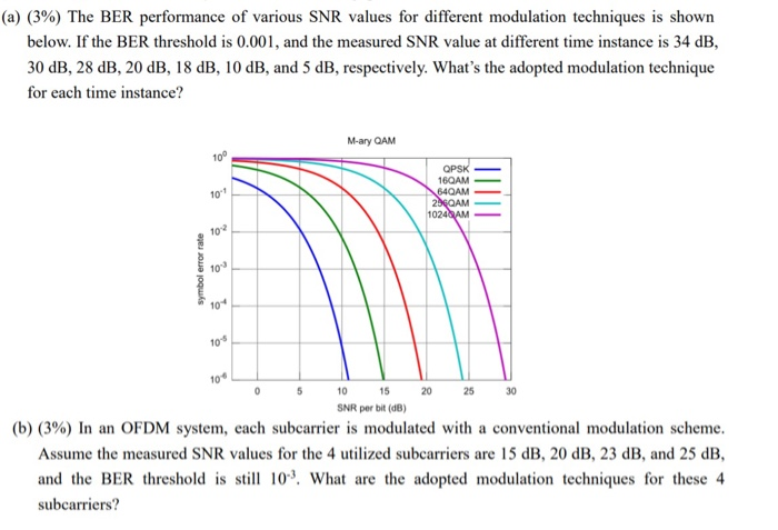 (a) (3%) The BER performance of various SNR values | Chegg.com