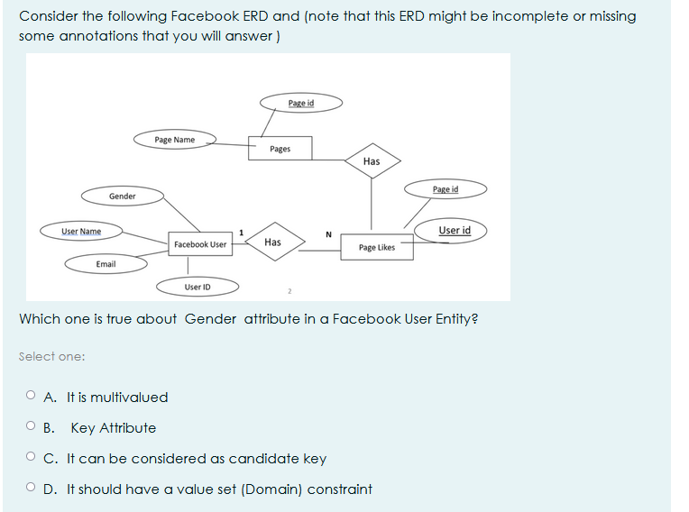 Solved Consider the following Facebook ERD and (note that | Chegg.com