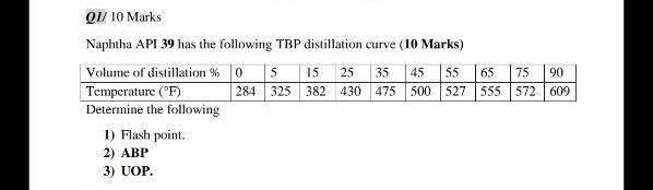 Solved Naphtha API 39 has the following TBP distillation | Chegg.com