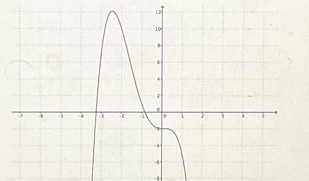 Solved Problem 1 The Graph Of A Function Is Given Use It