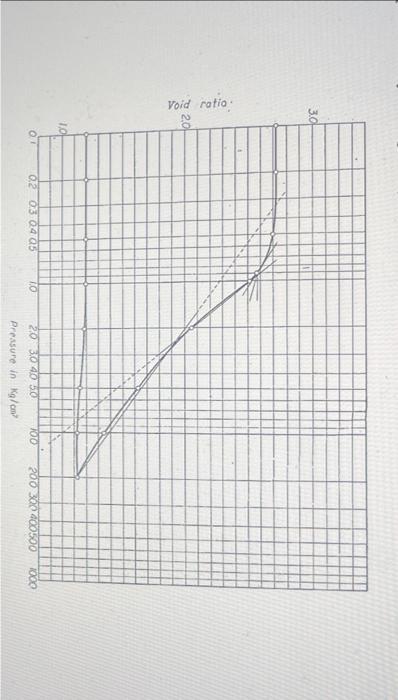 Solved The unit weight of soil in each layer was assumed as | Chegg.com