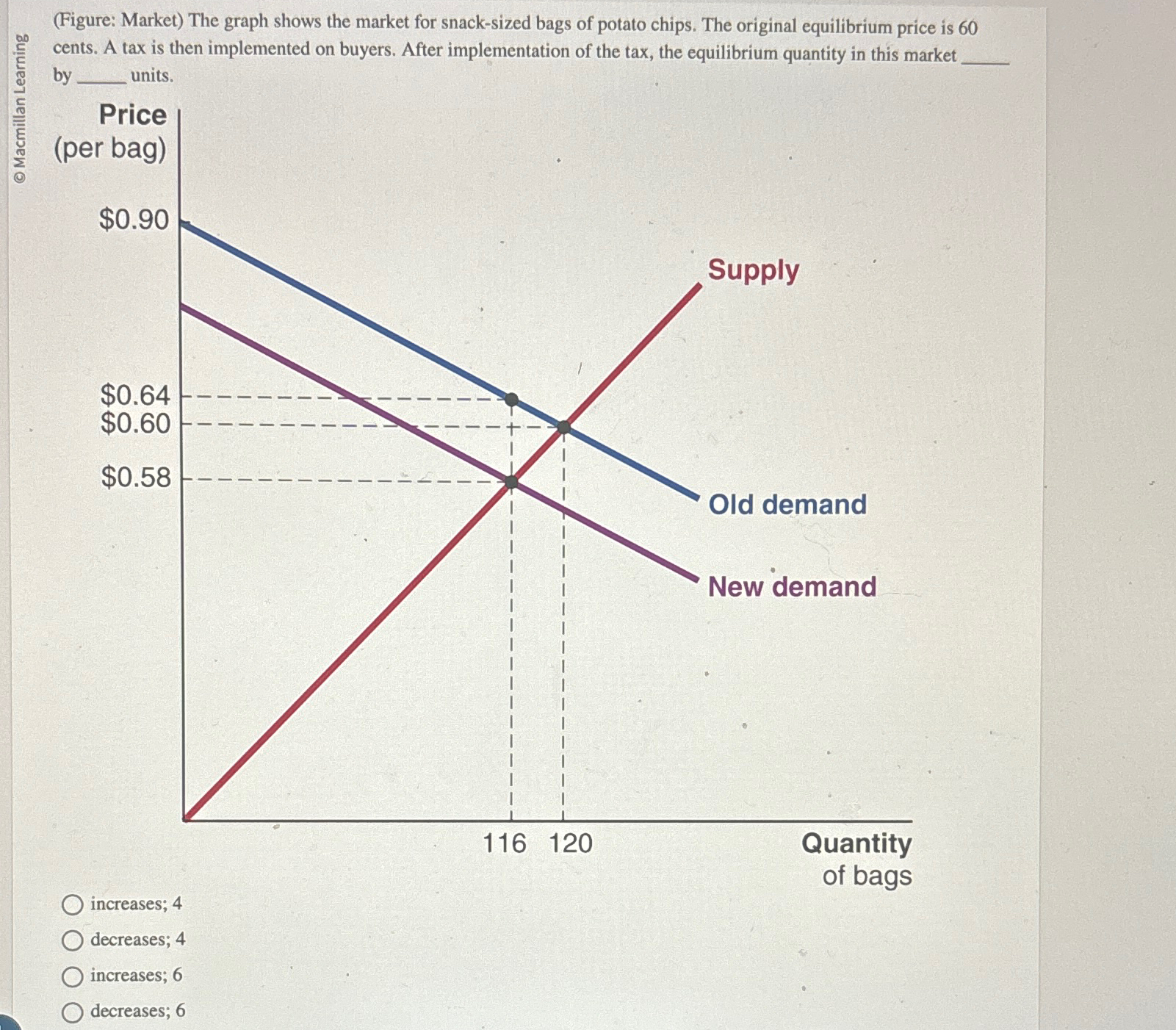 Solved (Figure: Market) ﻿The graph shows the market for | Chegg.com