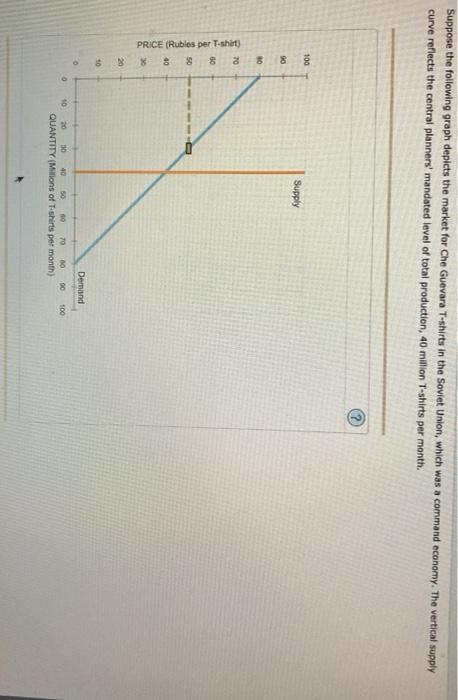 Solved Suppose The Following Graph Depicts The Market For Chegg
