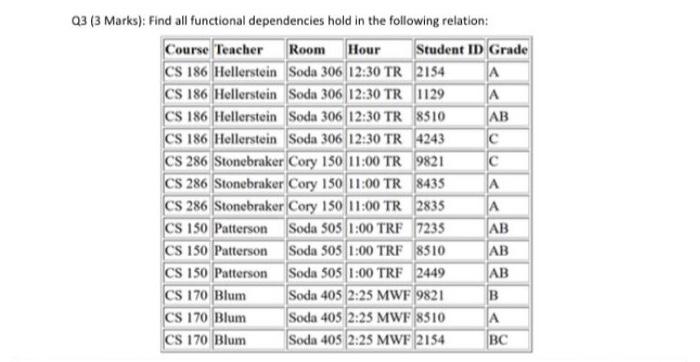 Solved Q3 (3 Marks): Find all functional dependencies hold | Chegg.com