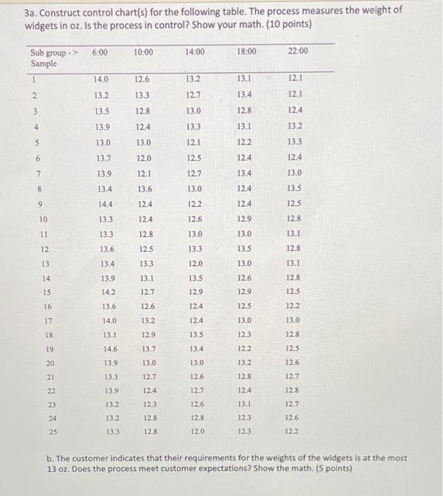 Solved 3a. Construct control chart(s) for the following | Chegg.com