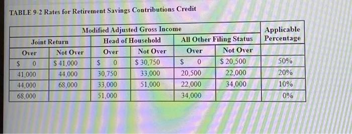 Solved Determine the retirement savings contributions credit | Chegg.com