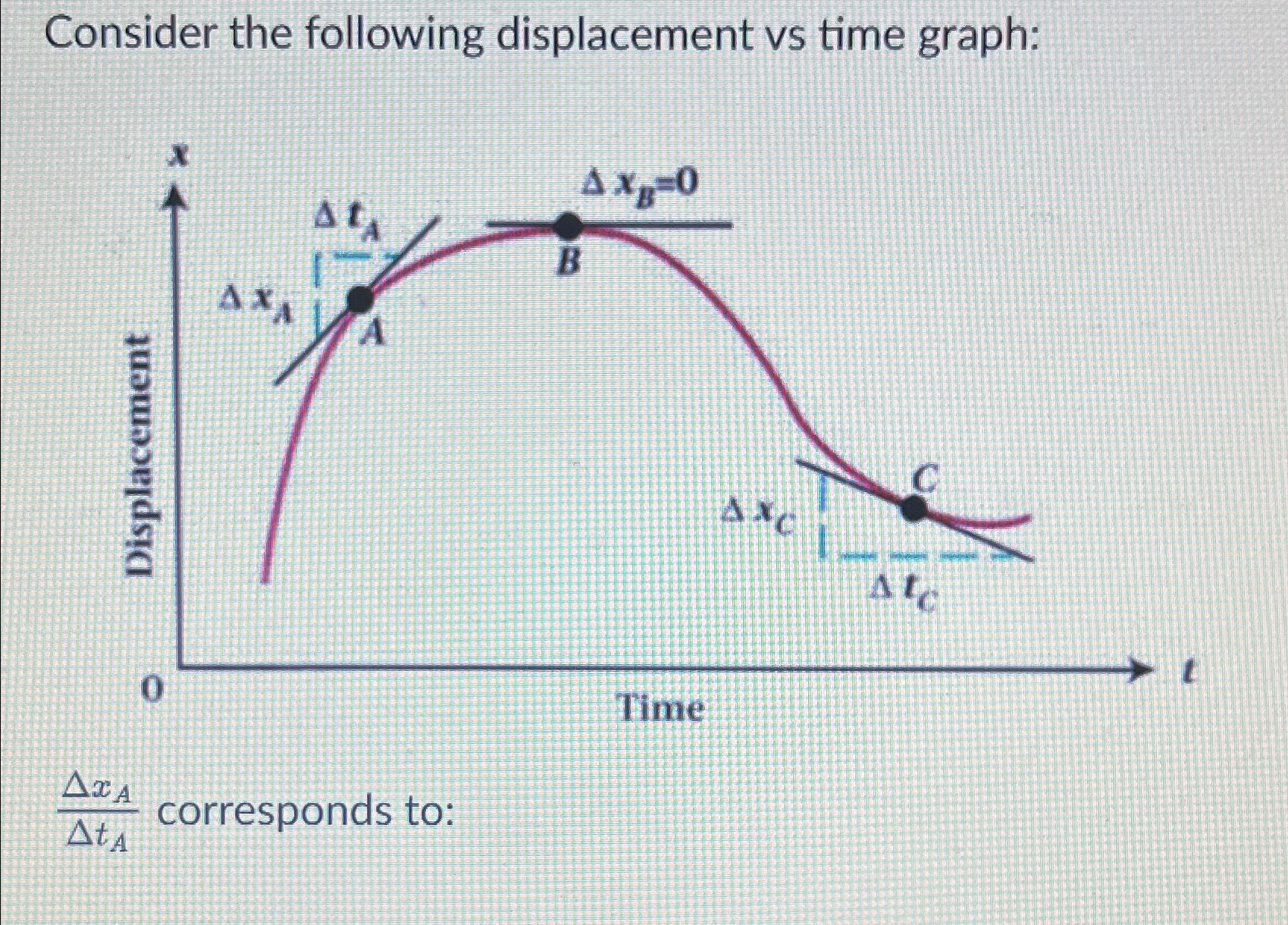 Solved Consider the following displacement vs time | Chegg.com