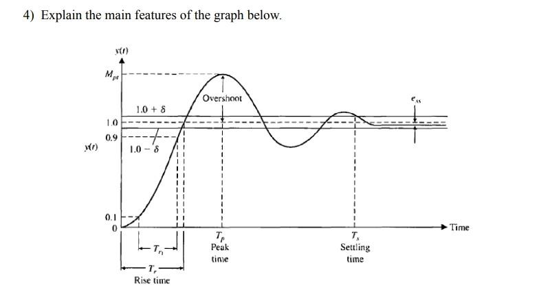 Solved 4) Explain the main features of the graph below. | Chegg.com
