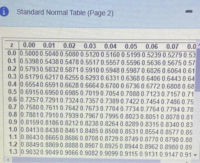 Solved Use a table of cumulative areas under the normal | Chegg.com