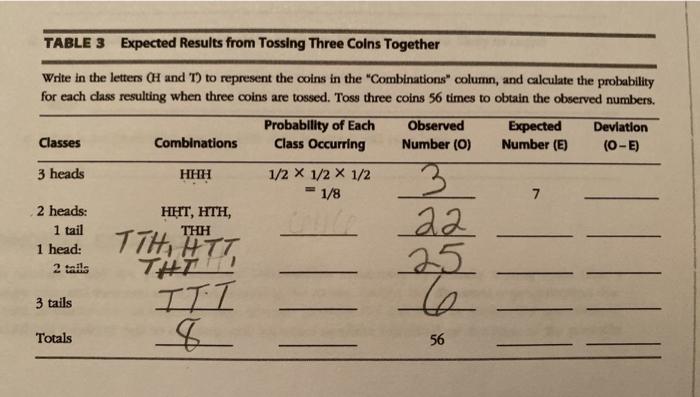 Solved TABLE 3 Expected Results from Tossing Three Colns | Chegg.com