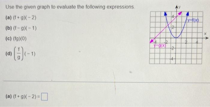 Solved Use the given graph to evaluate the following | Chegg.com