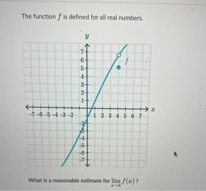 Solved The function f is defined for all real numbers. What | Chegg.com