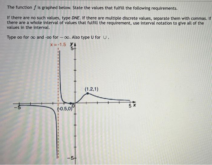Solved answer all parts please! The function f is graphed | Chegg.com