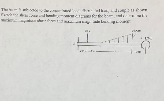 Solved The beam is subjected to the concentrated load, | Chegg.com